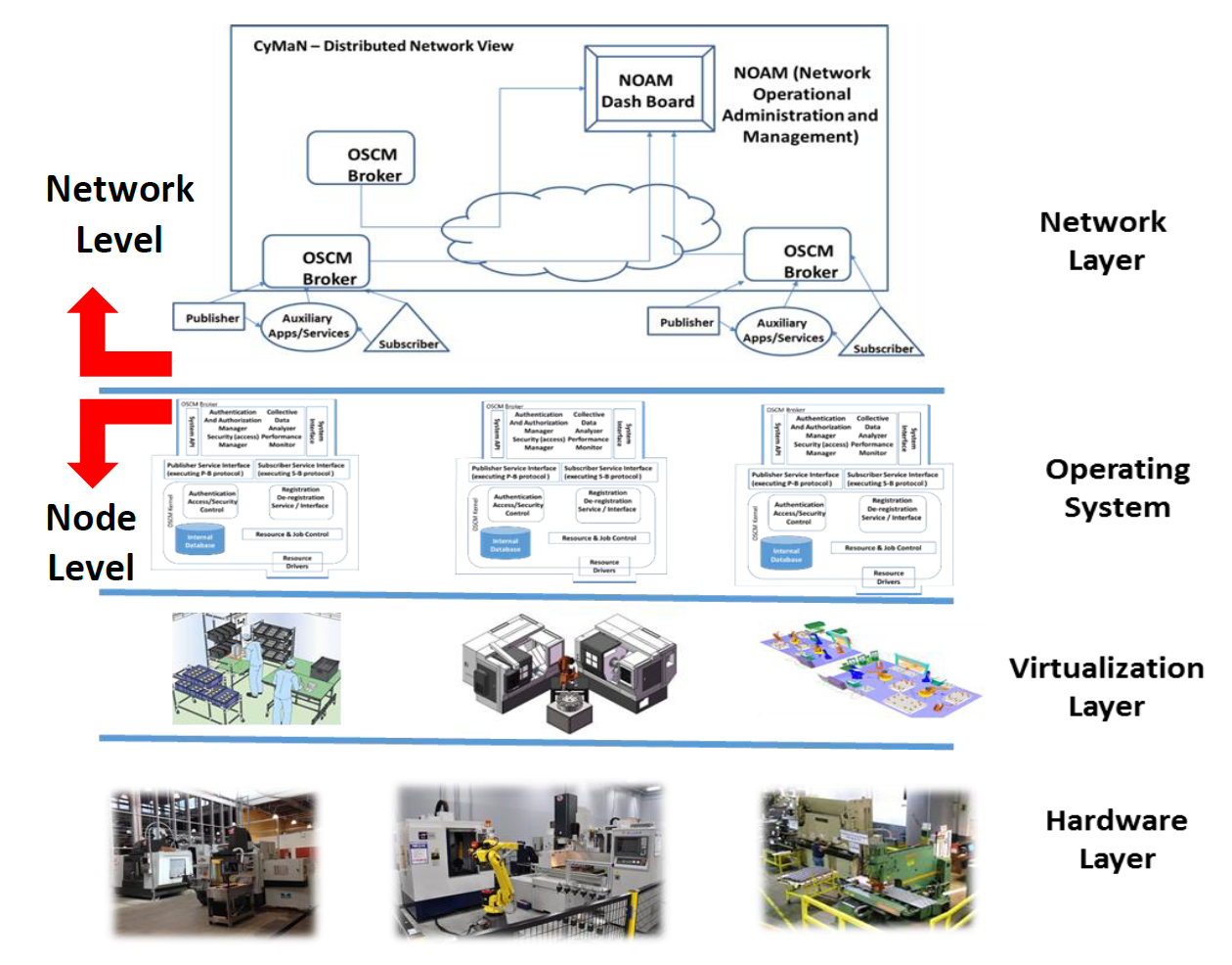 AMPL | Operating System for Cyber-Physical Manufacturing
